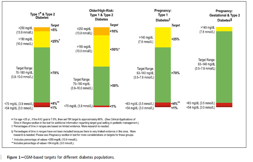 ADE | Interpreting Continuous Glucose Monitoring (CGM) Data