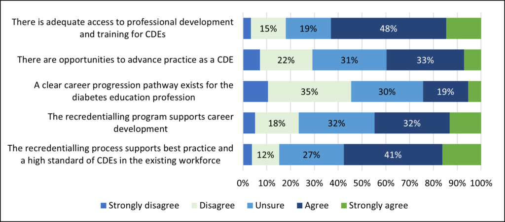 ADE | Results of the ADEA CDE Education Review Survey