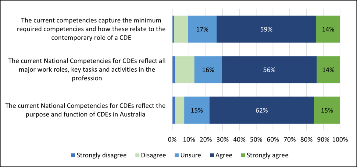 ADE | Results of the ADEA CDE Education Review Survey