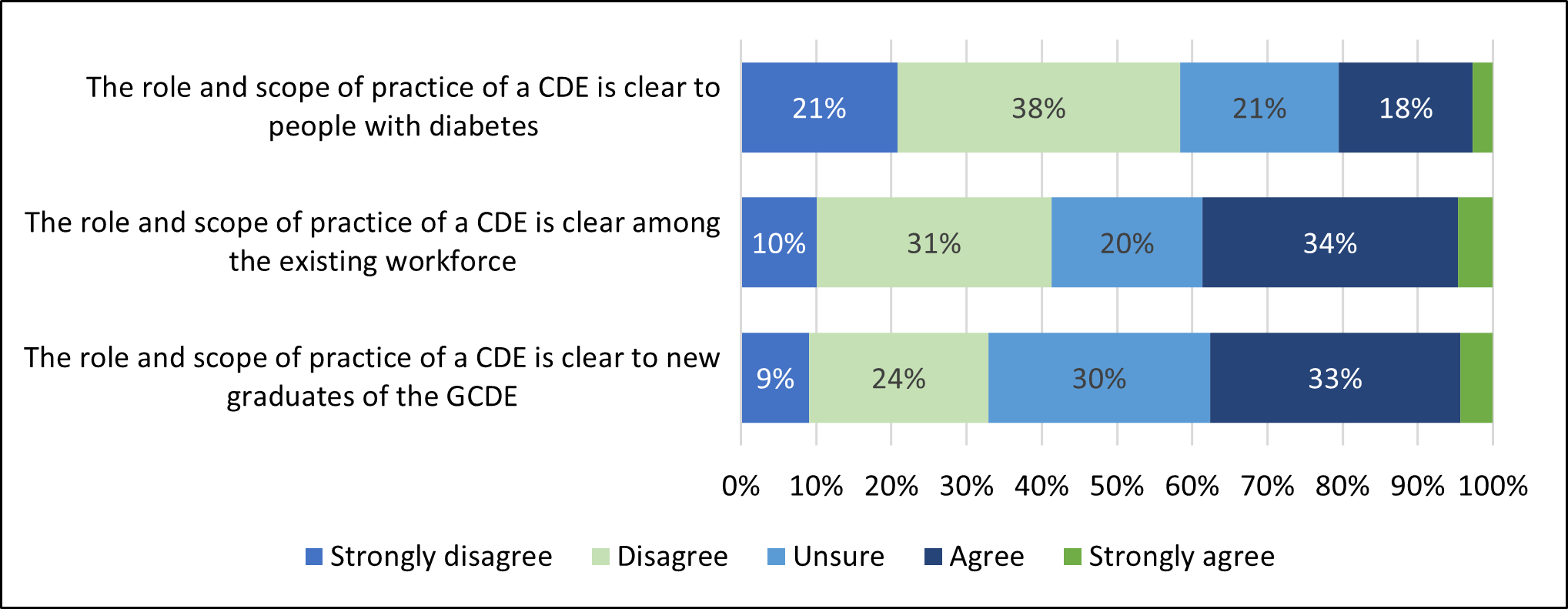 ADE | Results of the ADEA CDE Education Review Survey