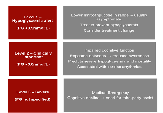 ADE | Hypoglycaemia: Why does it matter?