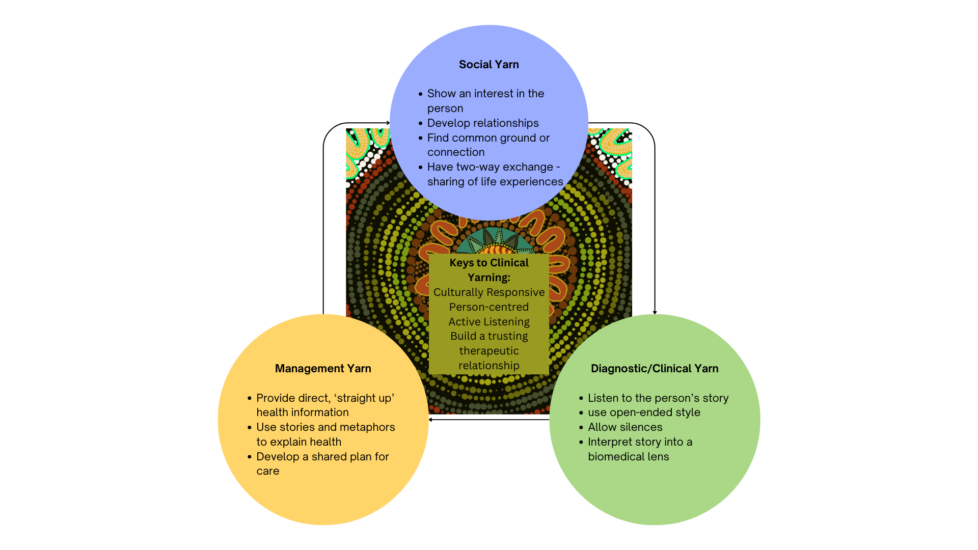 ADE | Clinical Yarning – Communication with Aboriginal and Torres ...
